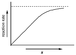 Solved The graph below shows how the rate of an enzyme | Chegg.com