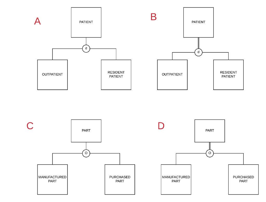 Solved What s The Difference Between A And B And C And D Chegg