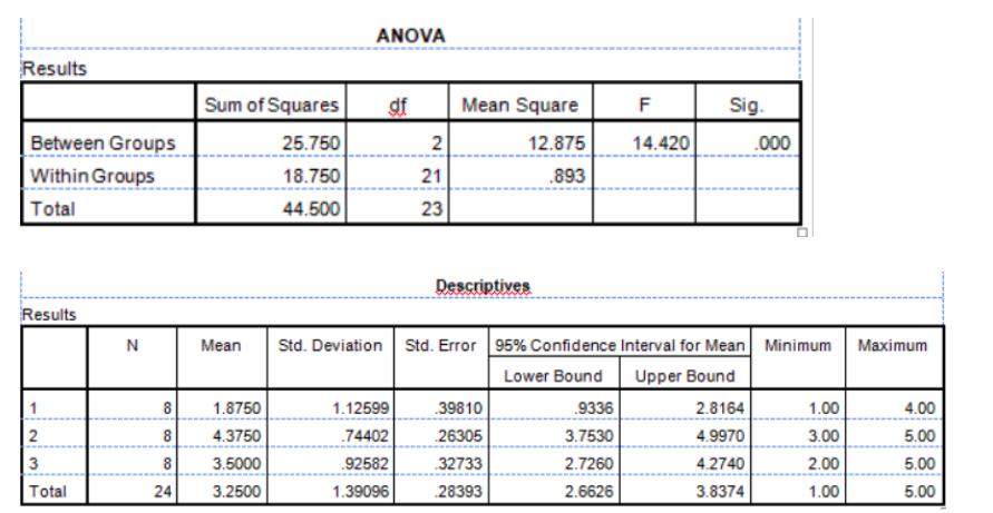 ANOVA Results Sig Between Groups. Within Groups Total | Chegg.com