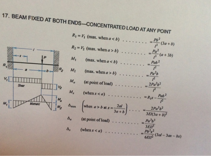 Solved for simple statically indeterminate beams, many | Chegg.com