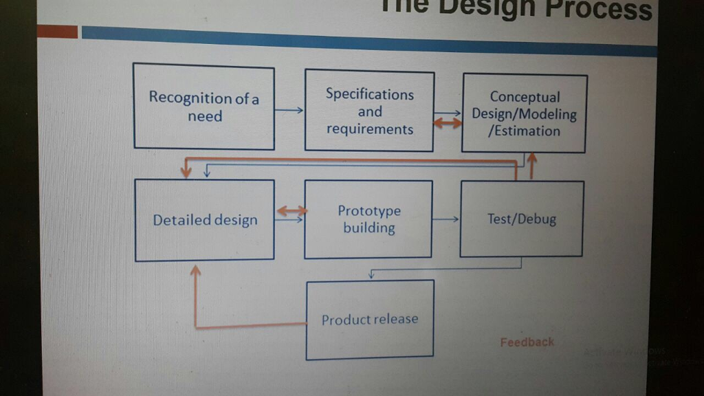 Solved Draw the design process model from the picture. Then | Chegg.com