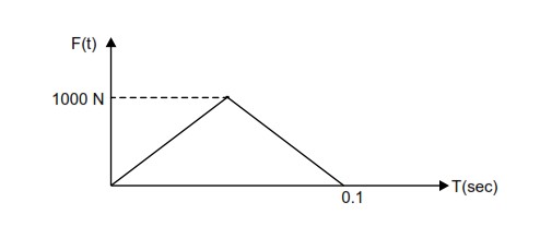 Solved Use MATLAB for solving this question. When plotting | Chegg.com