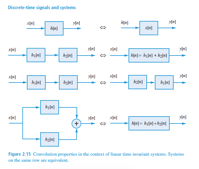 Solved Please prove all the properties of convolution | Chegg.com