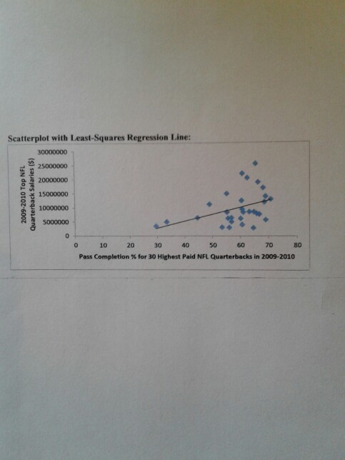 Solved Scatterplot with Least-Squares Regression Line: | Chegg.com