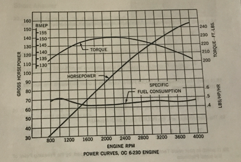 12. (2 Points) ENGINE TORQUE A%. Jeep's overhead-cam | Chegg.com