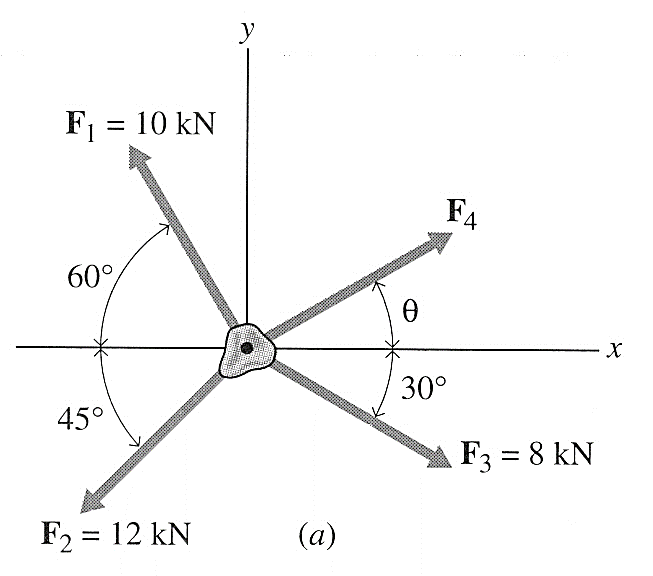 Solved A free body diagram (FBD) of a particle subjected to | Chegg.com