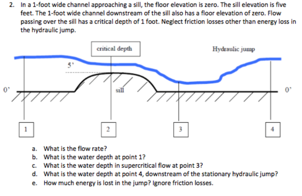 Solved In a 1-foot wide channel approaching a sill, the | Chegg.com