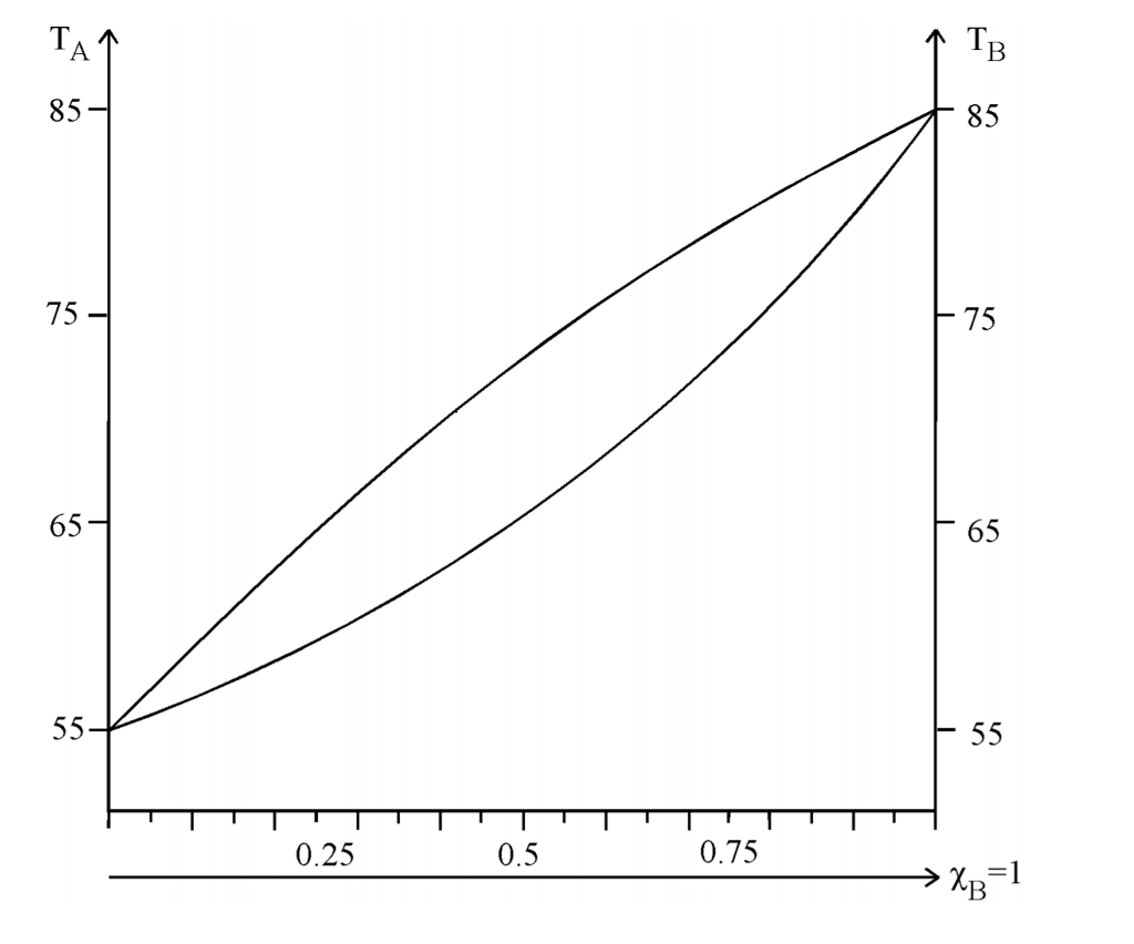 Solved 2. The Figure below shows an empirical phase diagram | Chegg.com