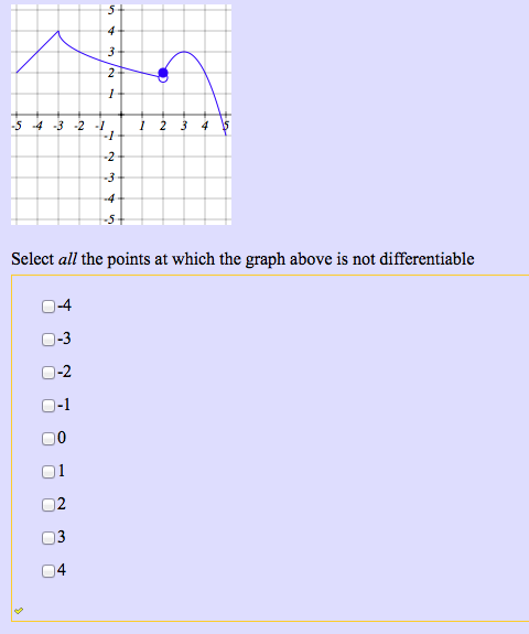 Solved Select all the points at which the graph above is not | Chegg.com