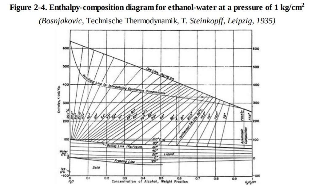 A distillation column with » total condenser is using | Chegg.com