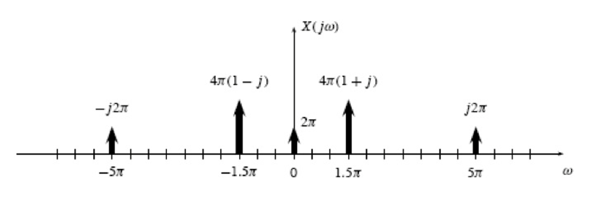 Solved Find the signal x(t) when its Fourier transform is | Chegg.com