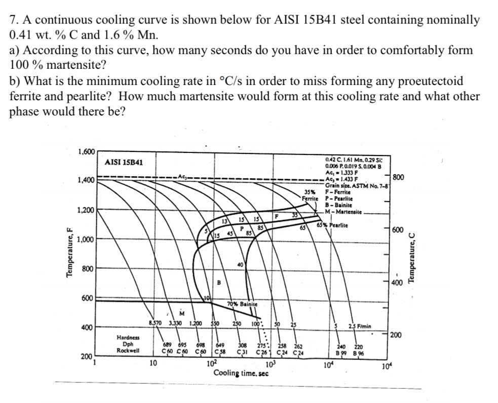 Solved 7. A continuous cooling curve is shown below for AISI | Chegg.com