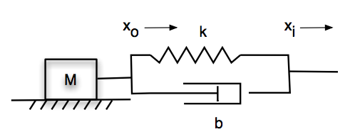 Solved Consider the mass-spring-damper system illustrated in | Chegg.com
