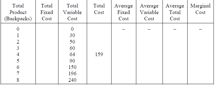 Solved Total Product (Backpacks) Total Fixed Cost Total | Chegg.com