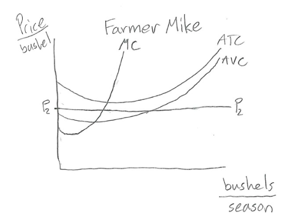 Solved bus Farmer Mike ATC MC AVC bushels Season | Chegg.com