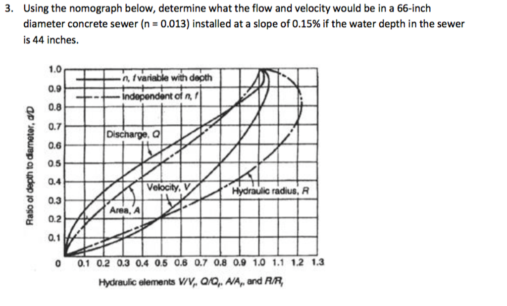 Solved Using the nomograph below, determine what the flow | Chegg.com