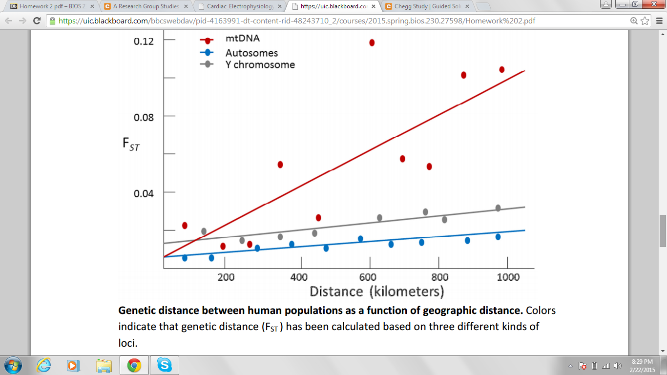 The graph below shows FST, a measure of genetic | Chegg.com
