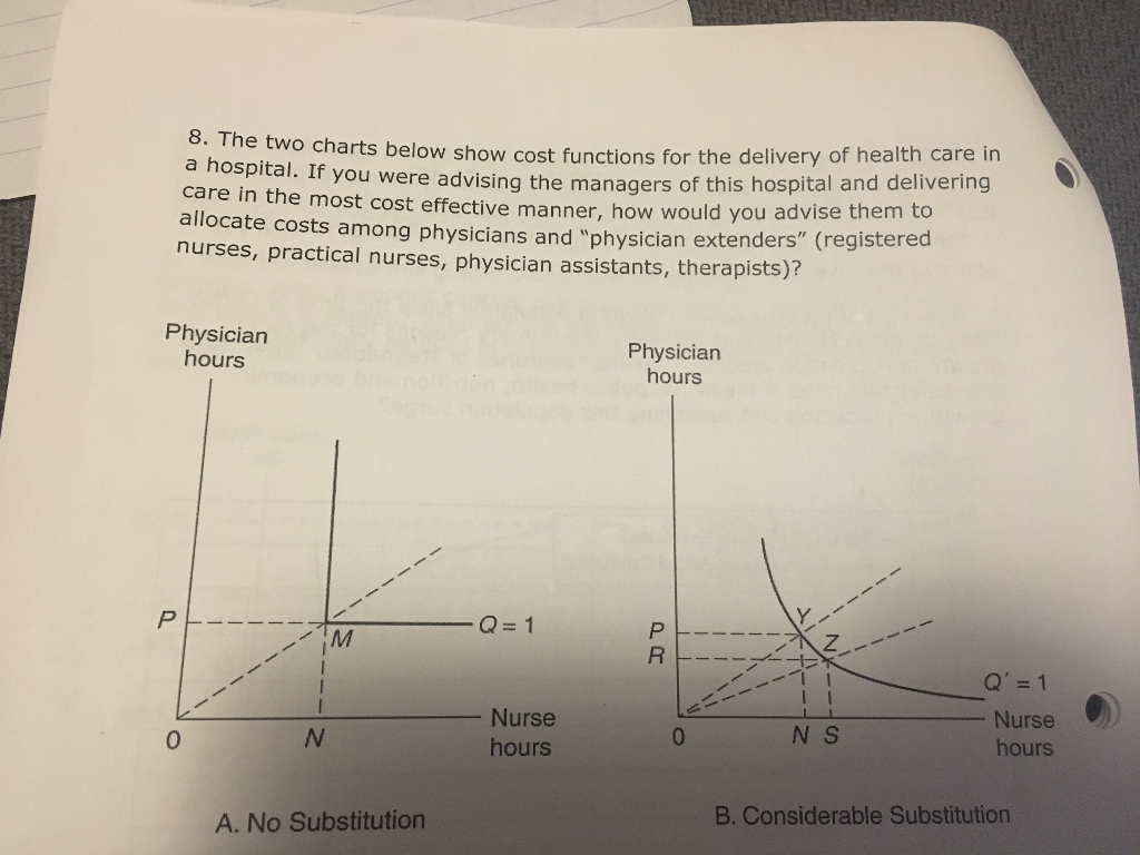 Solved The Two Charts Below Show Cost Functions For The