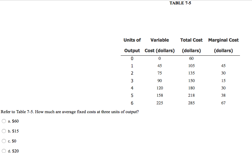 Solved TABLE 7-5 Units of Variable Total Cost Marginal Cost | Chegg.com