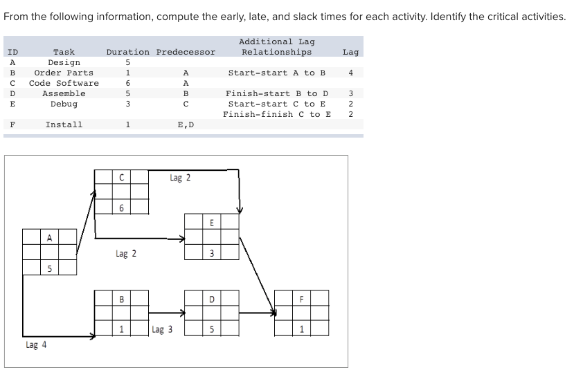 Solved From the following information, compute the early, | Chegg.com