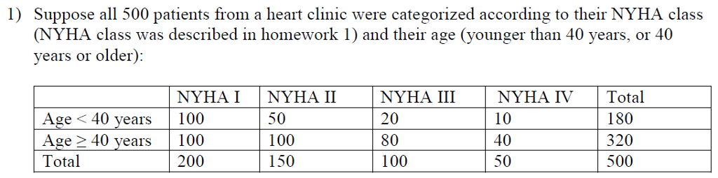 Solved 1) Suppose all 500 patients from a heart clinic were | Chegg.com