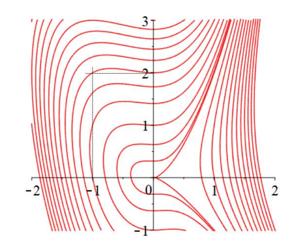 A contour diagram for the function z = f(x, y) is | Chegg.com