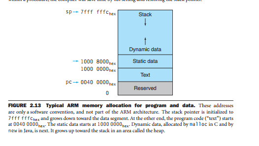 Solved sp 7fff fff hex Stack Dynamic data Static data 000 | Chegg.com
