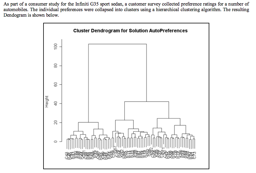 According to the dendrogram below, how many clusters | Chegg.com