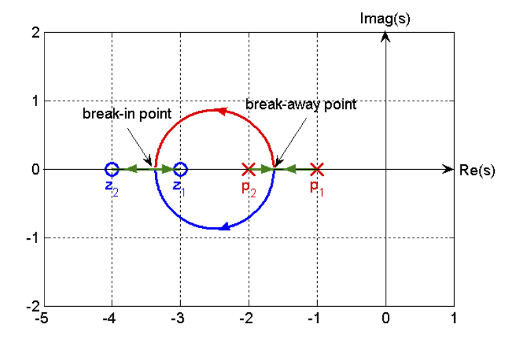 Solved Imag(s) 2 break-away point break-in point Re(s) 2 -4 | Chegg.com