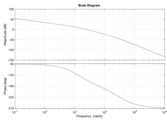 Solved The Bode plot of a system G(s) is shown overleaf | Chegg.com