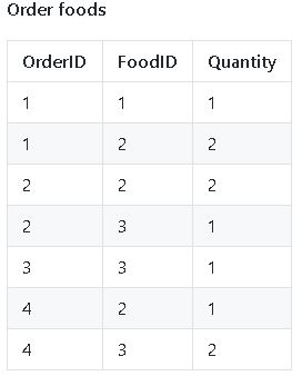 Solved Order foods OrderlDFoodID Quantity 4 4 | Chegg.com