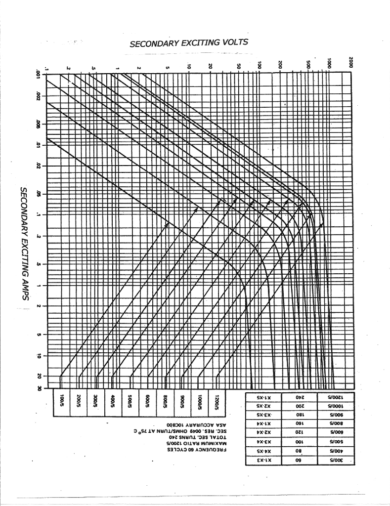 Solved Using the attached CT excitation curve, find the CT | Chegg.com