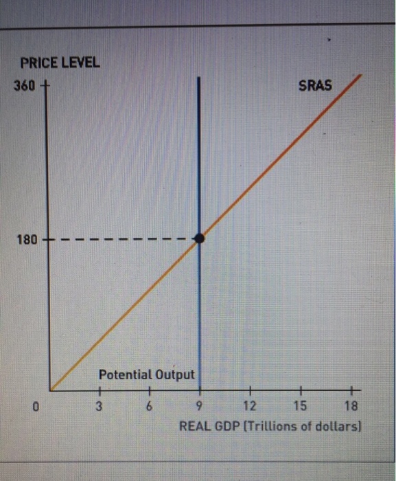 Solved The following graph represents the short run | Chegg.com