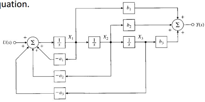 Solved Compute the transfer function for the block diagram | Chegg.com