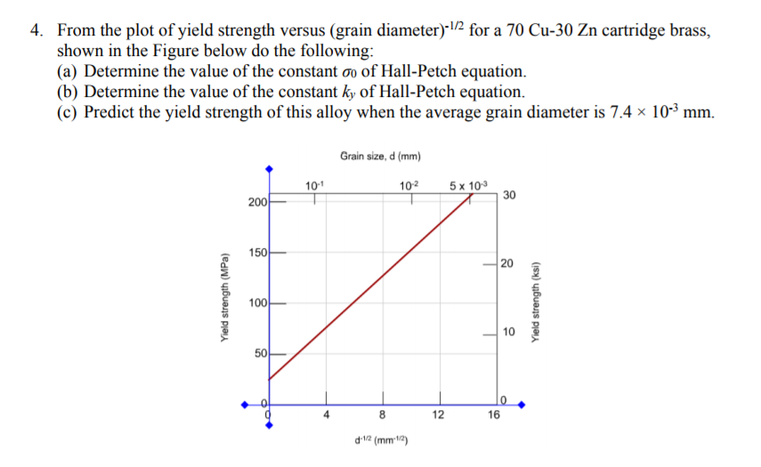 Solved 4. From the plot of yield strength versus (grain | Chegg.com
