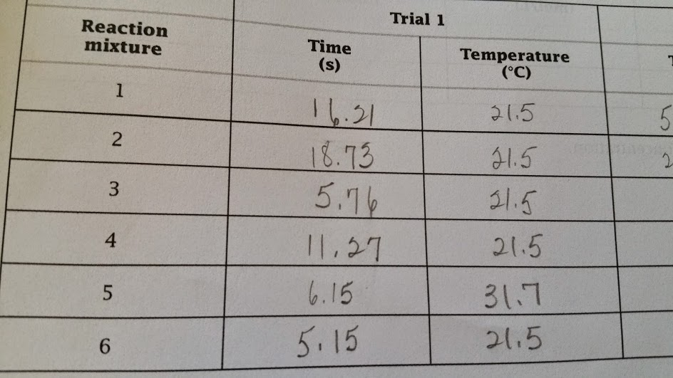 Solved 1. Calculate the reaction order (a) Order of the | Chegg.com