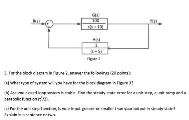 Solved G(s) 100 Ys) R (s s(s 10 H(s) s 5 Figure 2 3. For the | Chegg.com