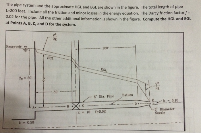 Solved The pipe system and the approximate HGL and EGL are | Chegg.com
