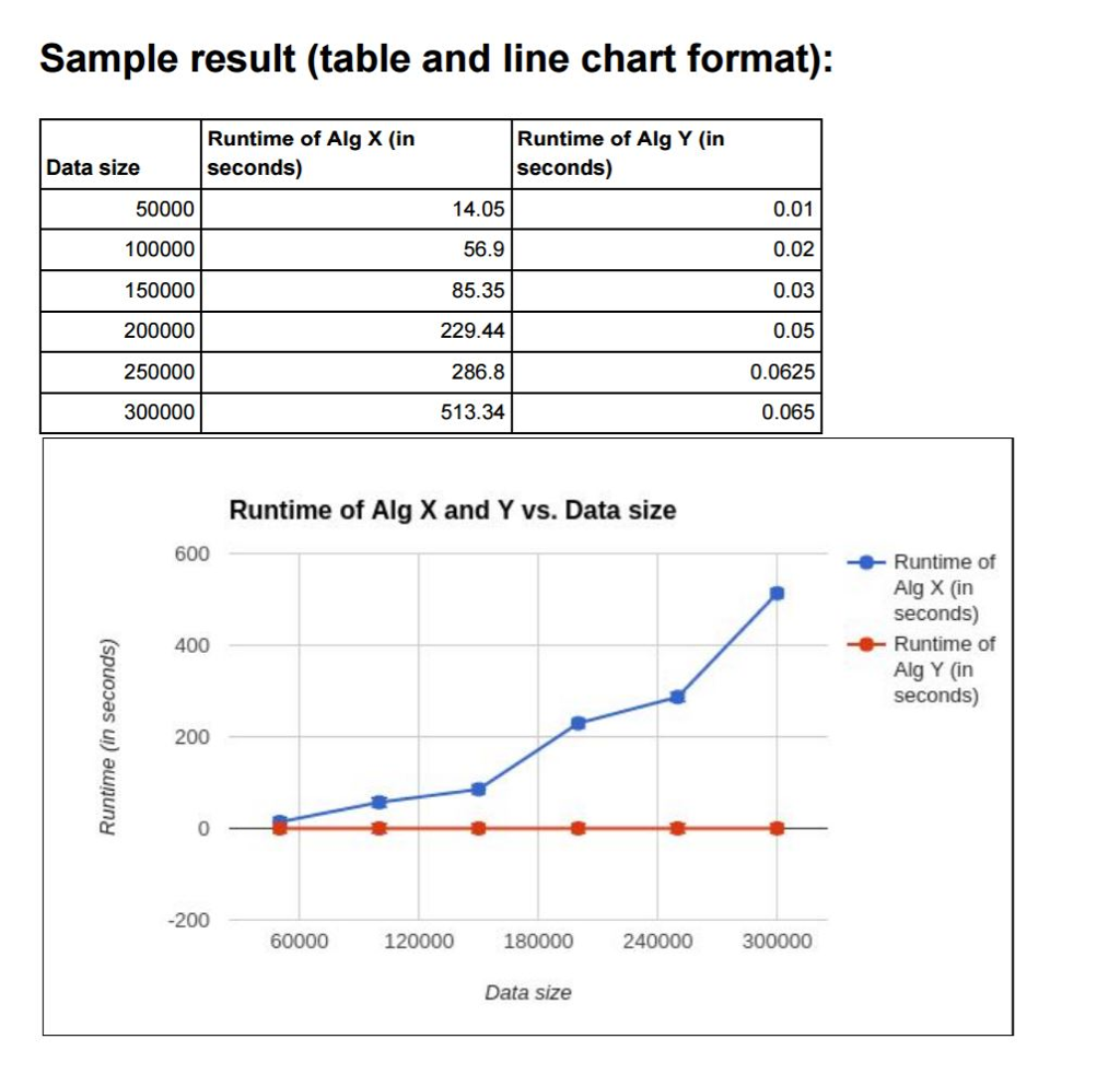 Problem 1 Show the comparison of runtime of linear | Chegg.com
