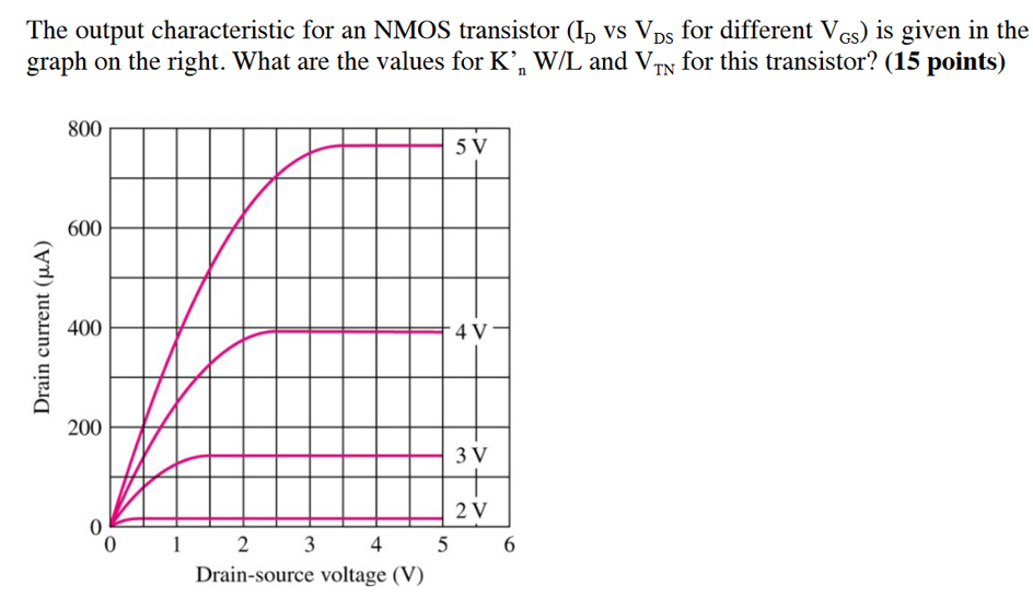 Solved The output characteristic for an NMOS transistor (I_D | Chegg.com