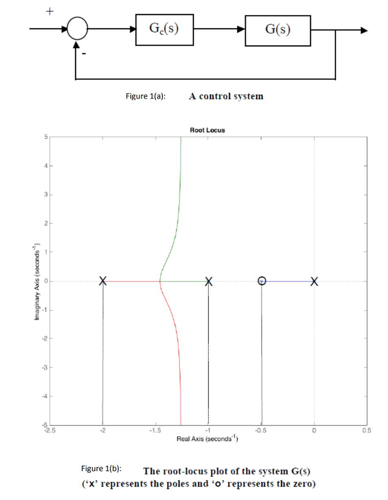 Solved Consider the control system shown in figure 1(a). The | Chegg.com