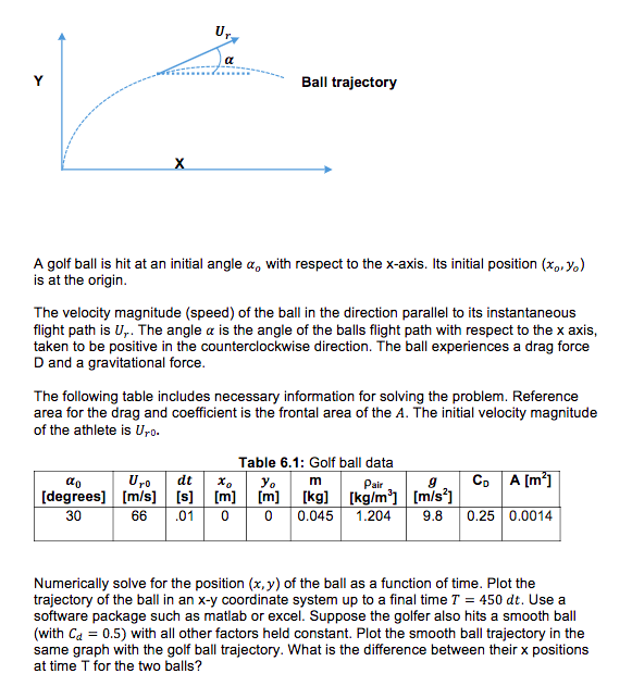 Solved Ball trajectory A golf ball is hit at an initial | Chegg.com