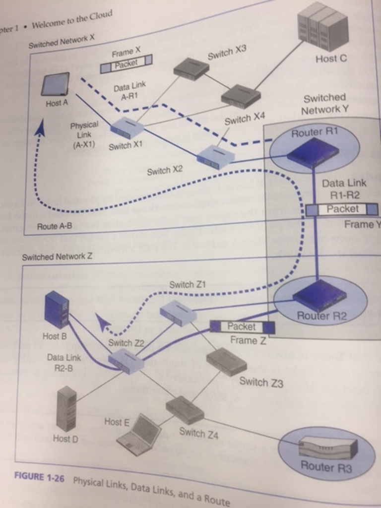 Solved 1 Welcome to the Cloud oter Switched Network X Frame | Chegg.com
