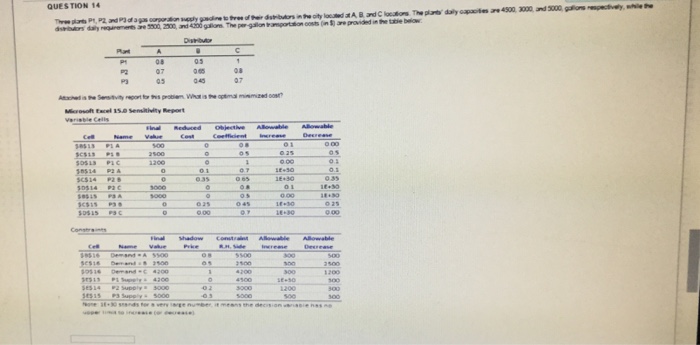 Solved What is the optimal minimum cost? using the | Chegg.com