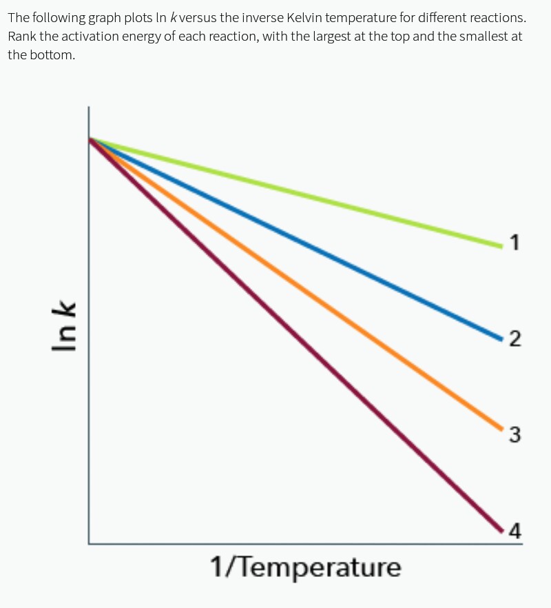 Solved The following graph plots ln k versus the inverse | Chegg.com