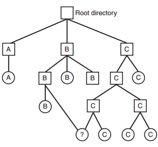 Solved Root directory | Chegg.com