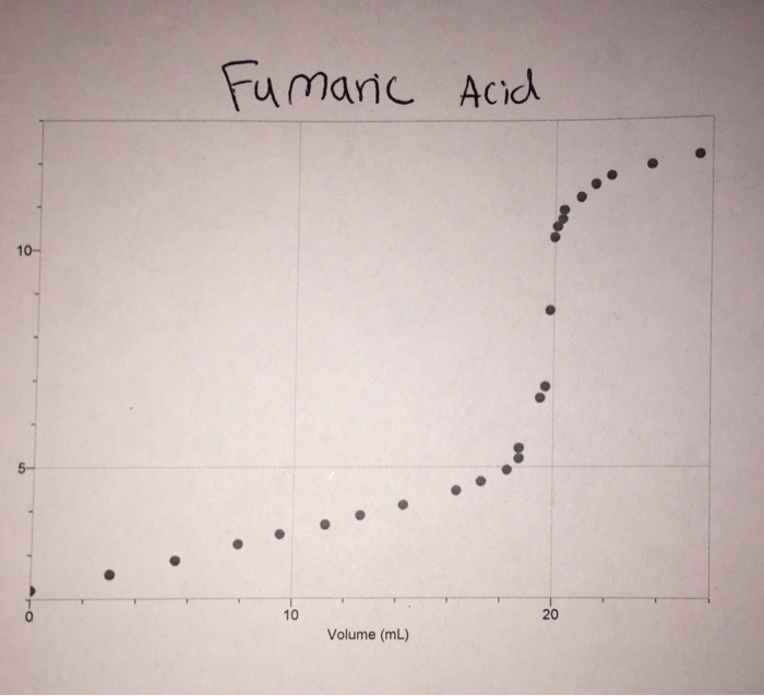 Solved umanc Acid 10- 20 10 Volume (mL) | Chegg.com