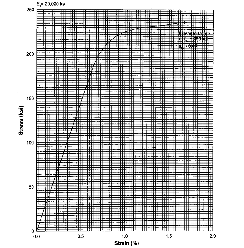 The prestressed box section shown below carries a | Chegg.com