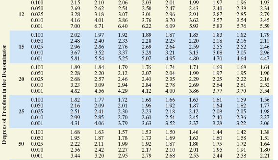 P Value Table With Degrees Of Freedom