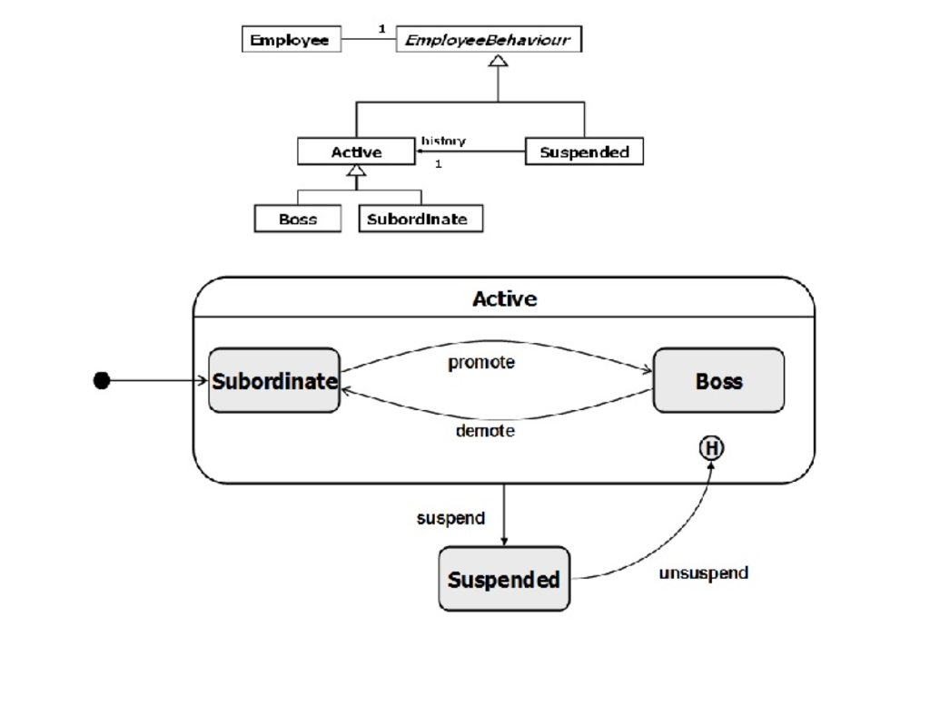 Solved Let us consider an inheritance relation to model | Chegg.com